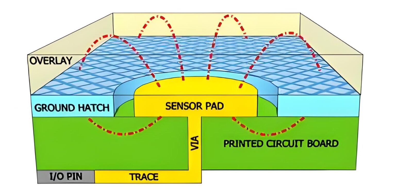 What is capacitive switch technology? Capacitive touch switch